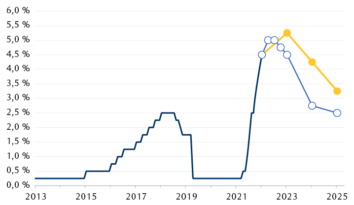 La Fed ira-t-elle trop loin dans sa lutte contre l’inflation