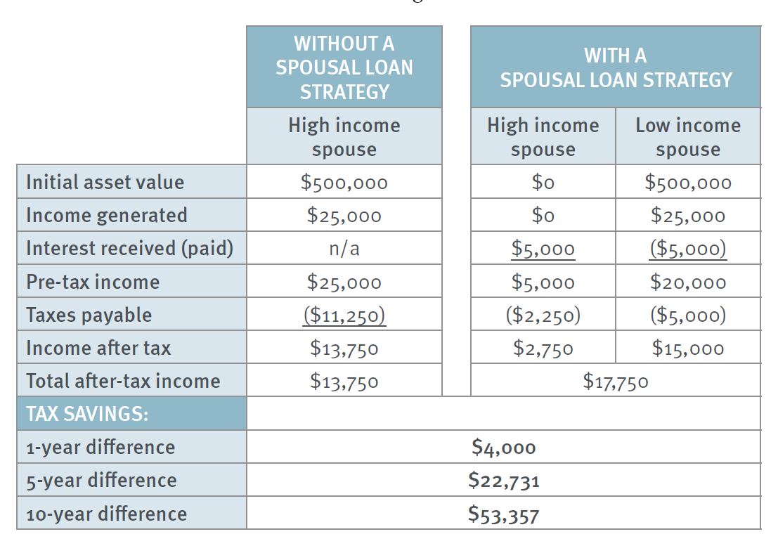 Heather Clarke - The spousal loan strategy