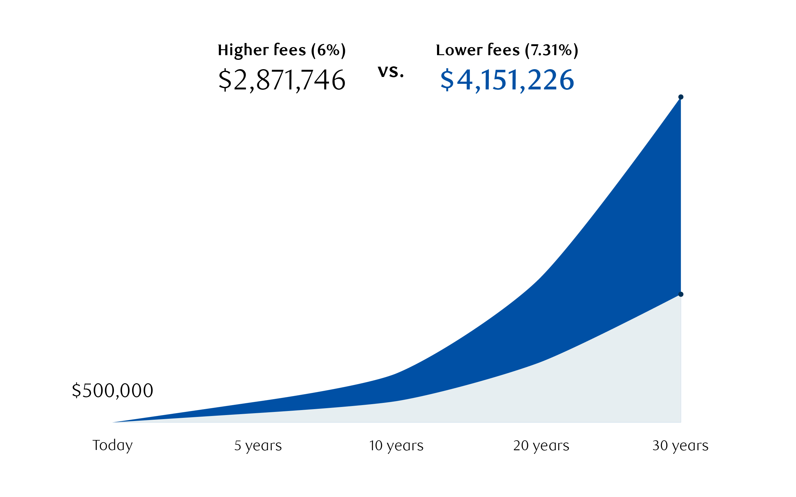 Turner Wealth Management | Fees Matter